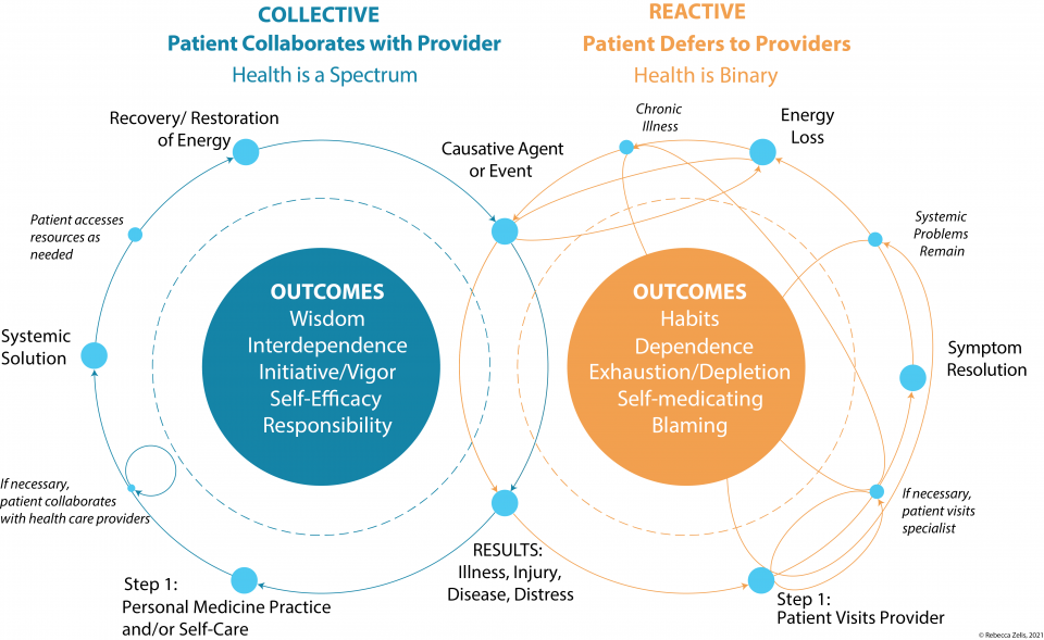 In Practice - Collective Medicine